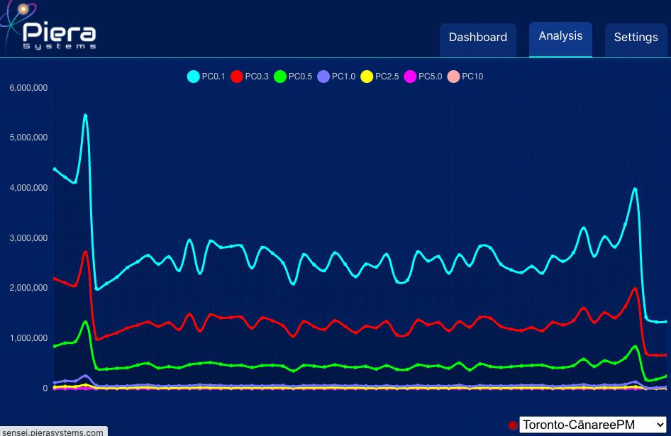 CANAREE I5 - Piera Systems - Air Quality Monitor, Real Time, PM0.1 - PM10