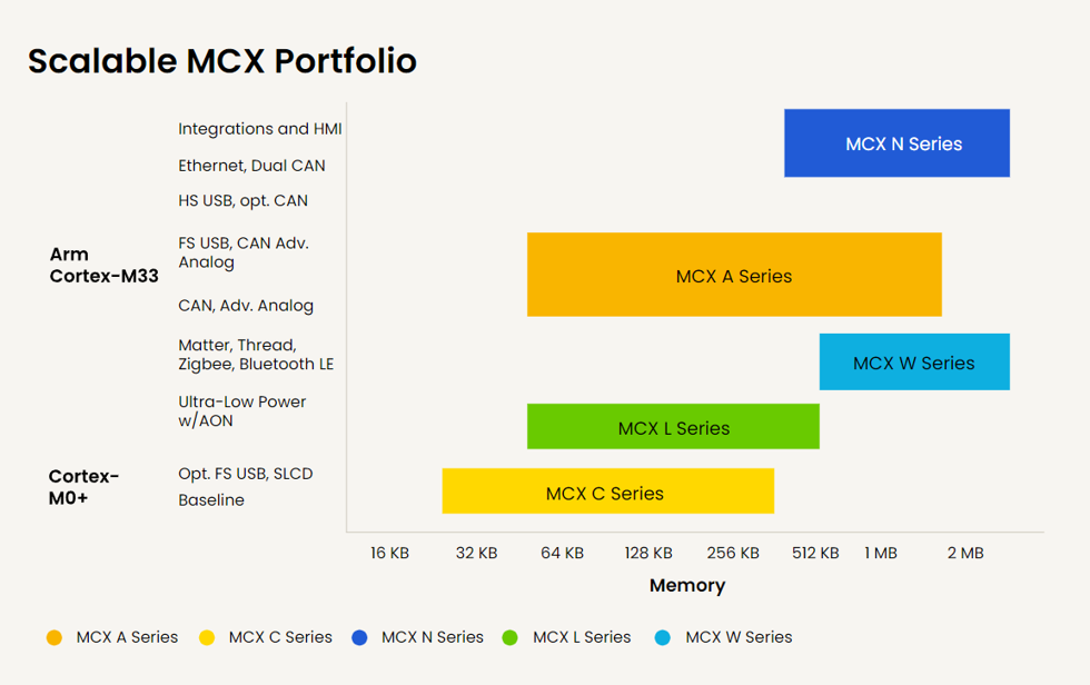 NXP MCX series for Industrial and IoT MCUs | element14 Malaysia